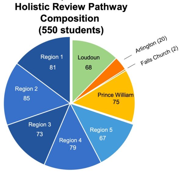 The New TJHSST Holistic Process - Masterpiece Academy