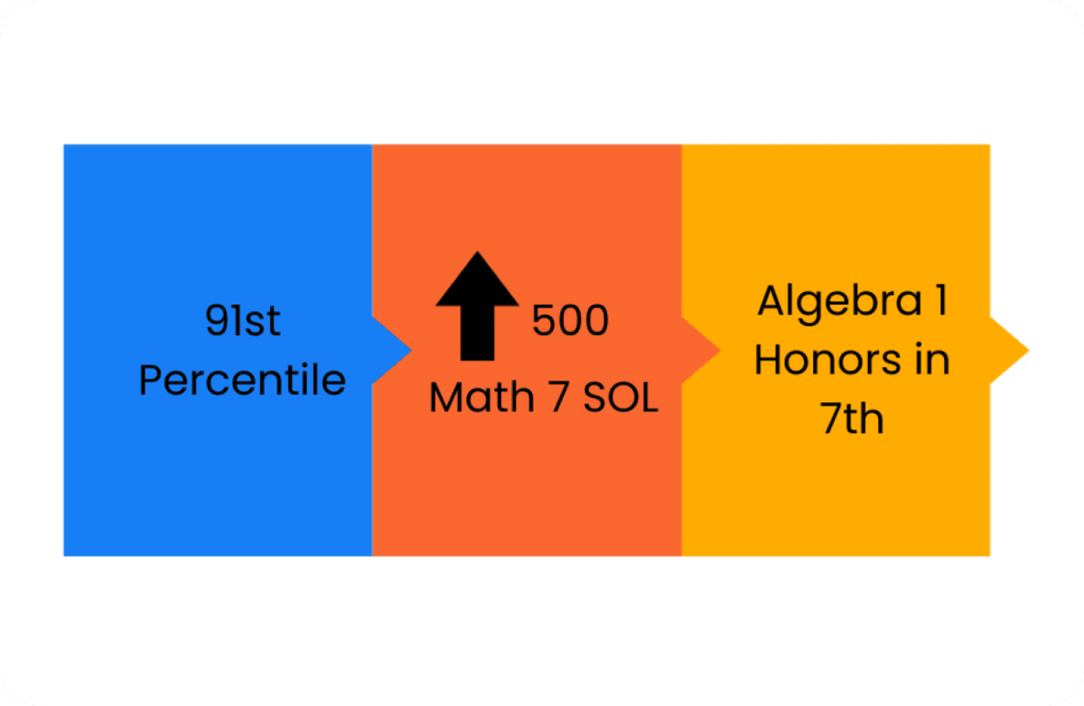 IAAT® Test Prep in Northern VA | Masterpiece Academy