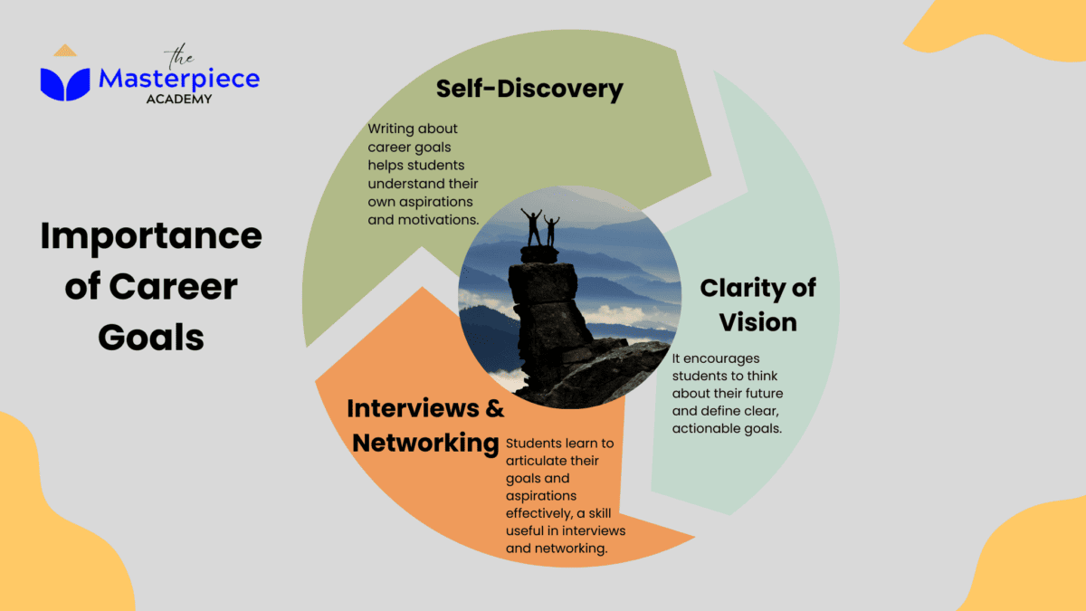 Charting Your Path: Masterpiece Academy's Career Goal Statement ...