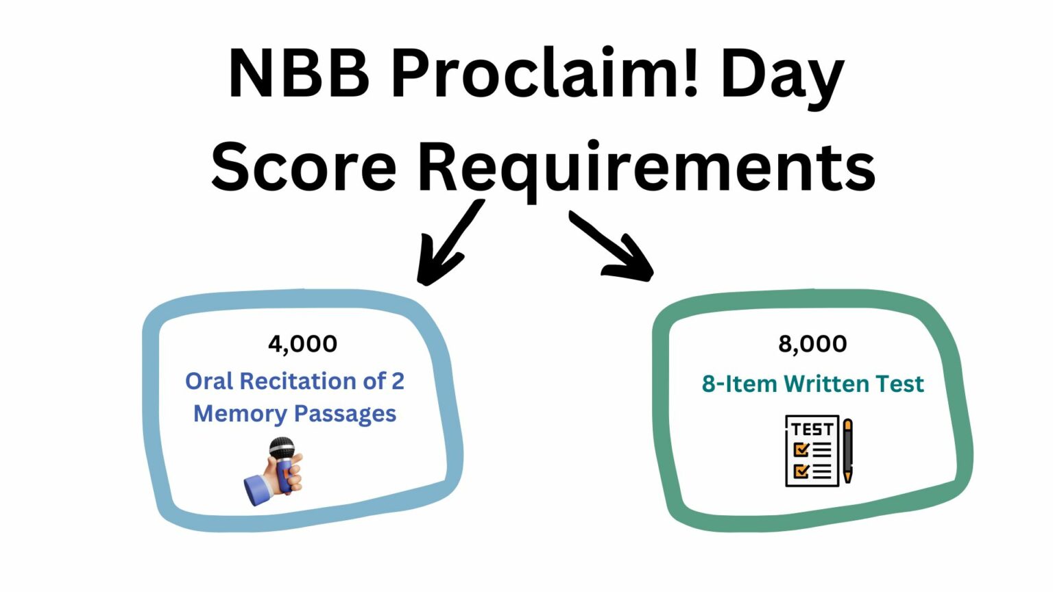 NBB Score Requirement for the National Bible Bee Qualifying Test ...