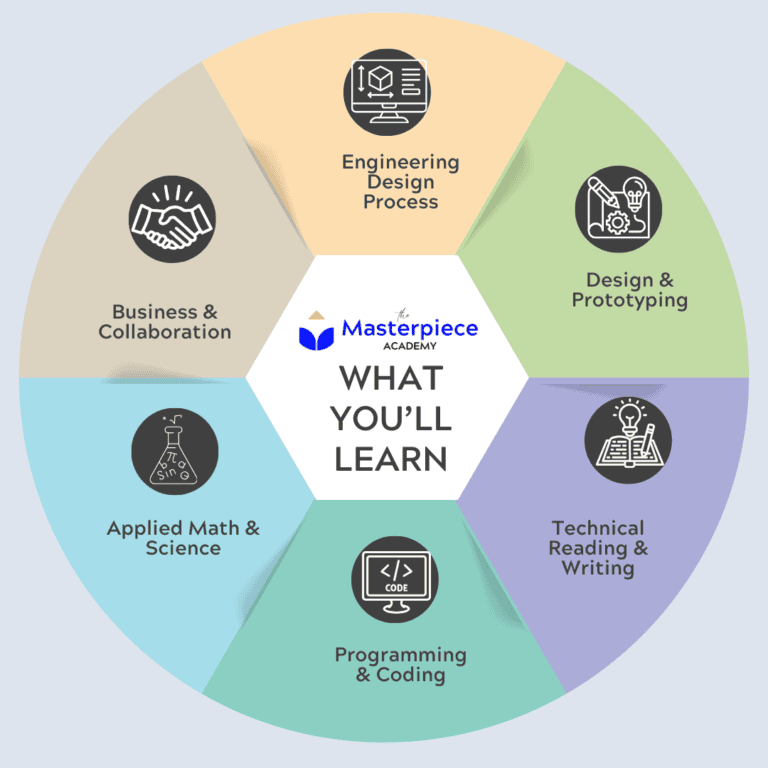 STEM | The Masterpiece Academy | First Lego League